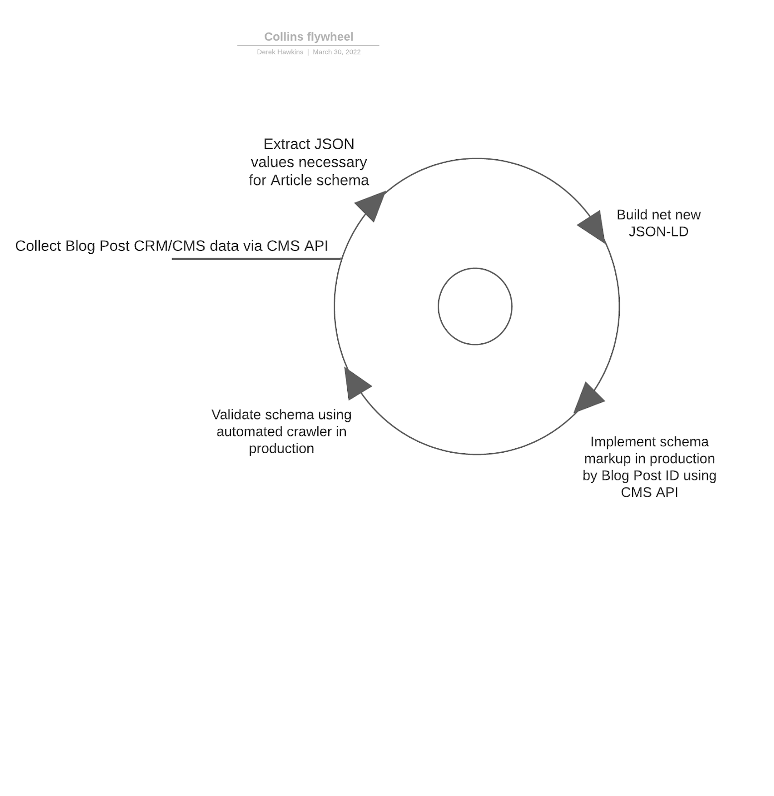 Using the CMS API for Automated Schema Development and Deployment Using the CMS API for Automated Schema Development and Deployment